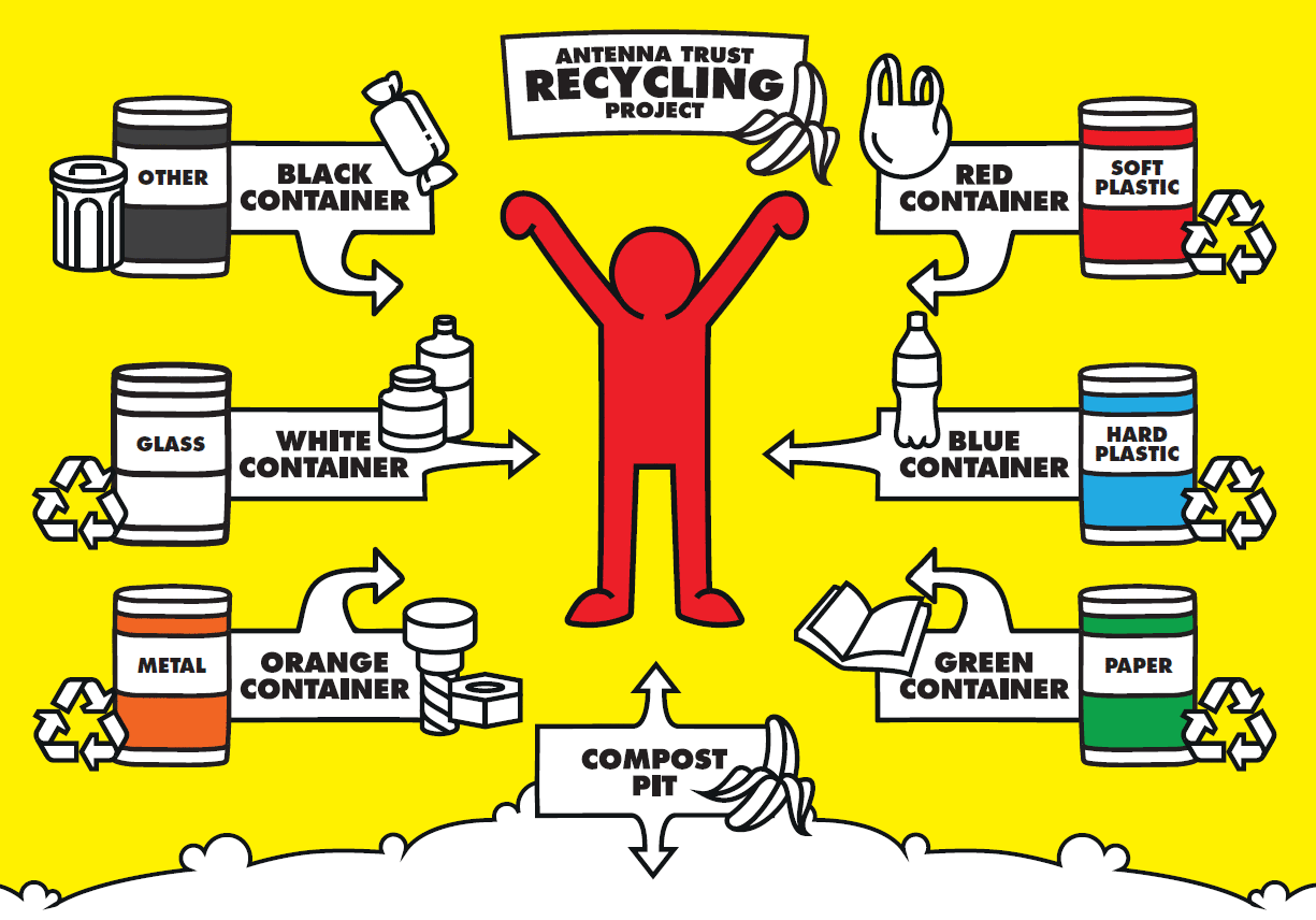 Recycling – Antenna Trust
